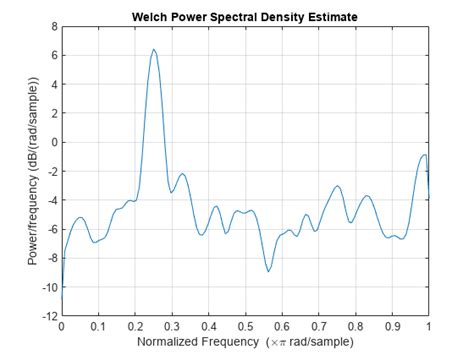 welch s power spectral density estimate matlab pwelch