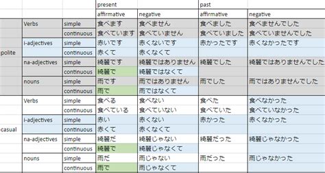 Japanese Tenses Chart