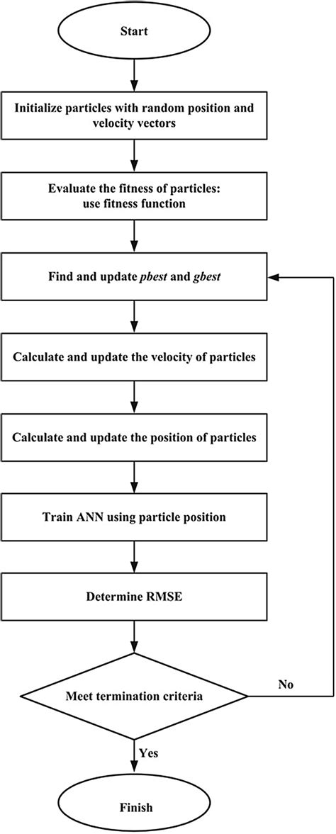 development process of a hybrid pso based ann model download scientific diagram