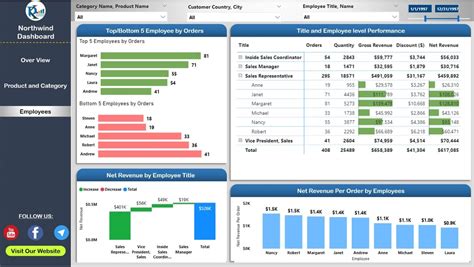 Beautiful Power BI Dashboard With Northwind Database PK An Excel Expert