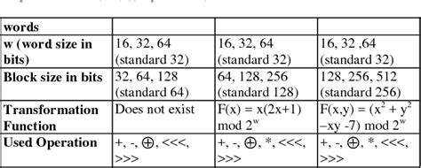 [pdf] enhancement of rc6 rc6 en block cipher algorithm and comparison with rc5 and rc6