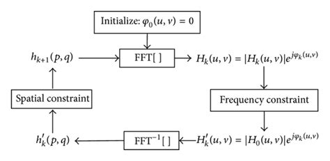 fast fourier transform algorithm