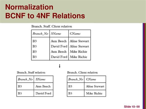 Functional Dependencies And Normalization For Relational Databases