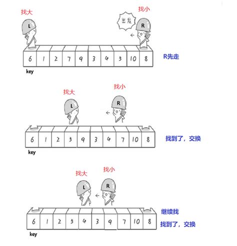 [data structure] recursive implementation of quick sorting detailed explanation of three
