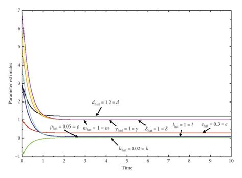 parameter estimates for adaptive synchronization in fractional order case download scientific
