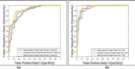 gaussian map descriptors features roc curve for hippo amygdala region download scientific