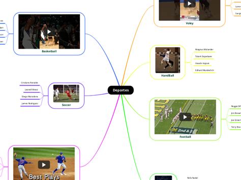 Deportes Mind Map