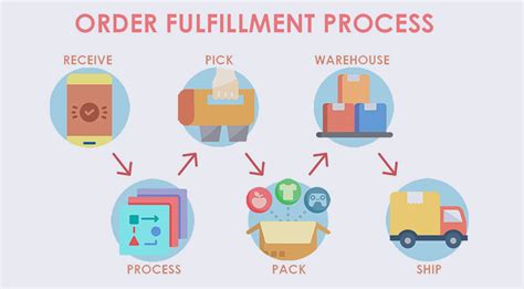 Ecommerce Order Fulfillment Shipontime
