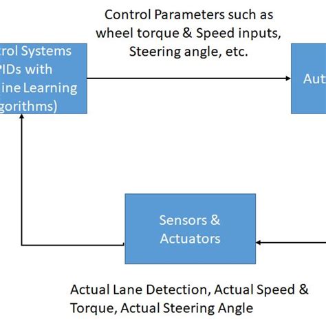pdf control of an autonomous vehicle with obstacles identification and collision avoidance