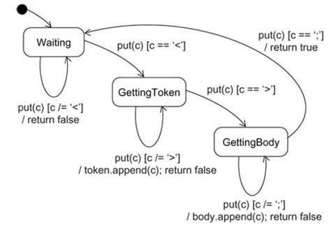 Uml Statechart Diagrams
