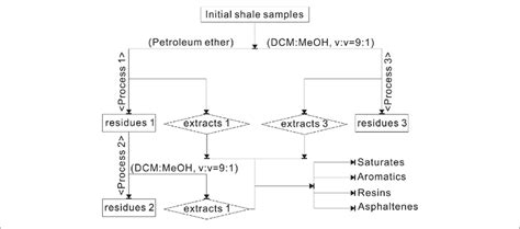 experimental procedure for sequential extraction download scientific diagram