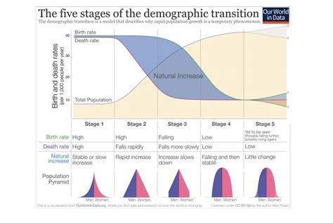 Demographic Transition Model DTM