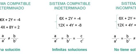 Clasificación de los sistemas de ecuaciones lineales y tipos de solución