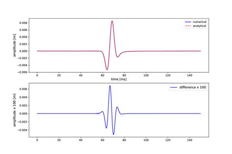 comparison between numerical and analytical solution download scientific diagram