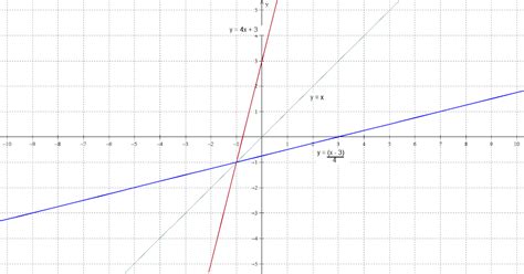 the math blog inverse functions
