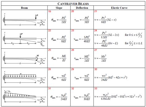 Beam Deflection Table Cantilever Infoupdate Wallpaper Images