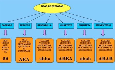 Tipos De Versos Estrofas Y Rimas