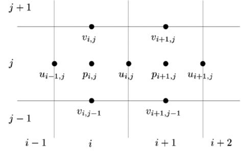 staggered grid discretization download scientific diagram