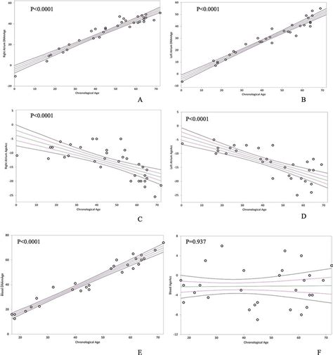 in a and b non parametric linear regression plots showing download scientific diagram