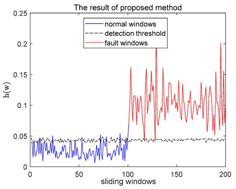 applied sciences free full text a satellite incipient fault detection method based on local
