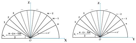 sensors free full text surrogate model based interval analysis of spherical conformal array