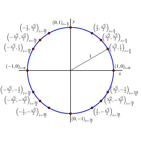 the sine and cosine functions ximera