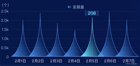 vue 中 echarts实现三角锥形柱形图 echarts锥形柱状图 csdn博客