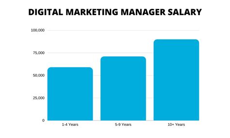 How Much Do Digital Marketers Make In 2022 2023