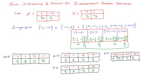 sum difference and product of random variables sumant s 1 page of math