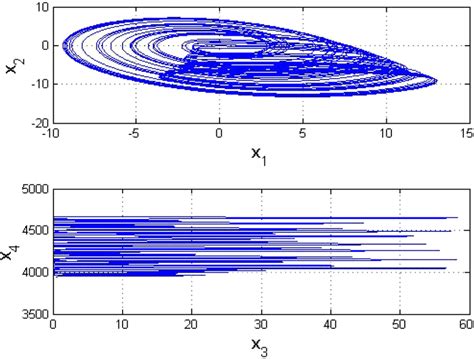 Projections Of Phase Portrait Of Chaotic Rösslers System With A 02 Download Scientific