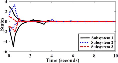 aperiodic sampled data control of distributed networked control systems with time delay