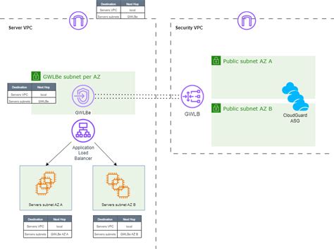 Overview Of Cloudguard Network For Aws Centralized Gateway Load Balancer
