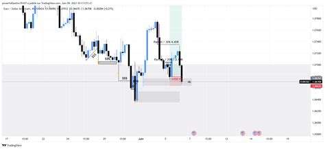 Oanda Eurusd Chart Image By Powerfulseafow Tradingview