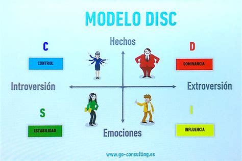 Utiliza el método DISC para crear personajes Lluvia Beltrán