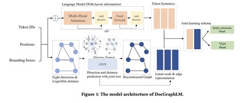 jpmorgan ai research introduces docgraphlm an innovative ai framework merging pre trained