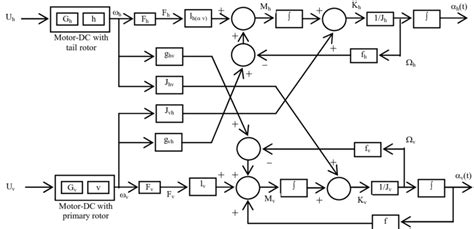 the mimo block diagram of the twin rotor download scientific diagram