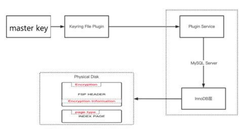 mysql 表空间加密介绍 墨天轮