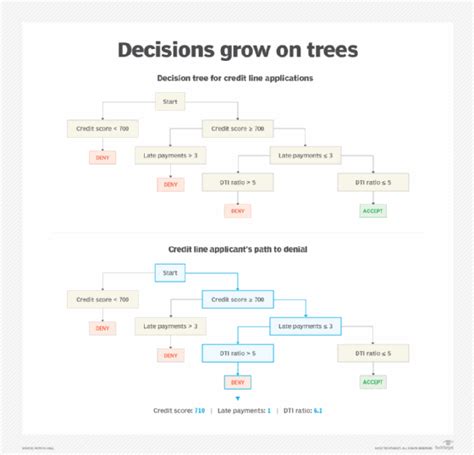 What Is A Decision Tree In Machine Learning Definition From Techtarget