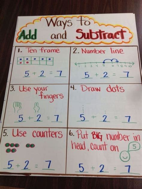 anchor chart for adding and subtracting