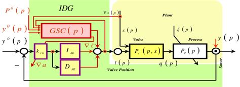 gain scheduled control non integer order systems idgs ii method download scientific