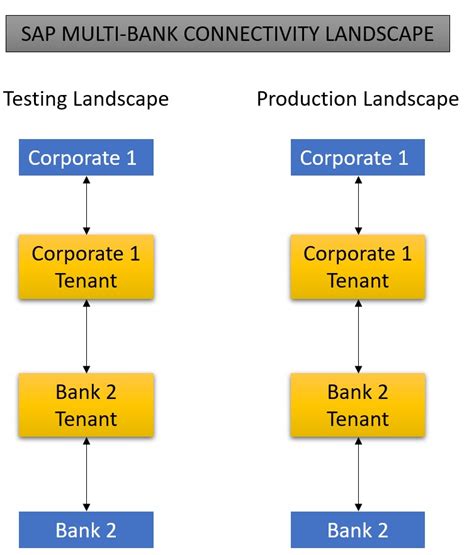 Multi Bank Connectivity Overview SAP Community