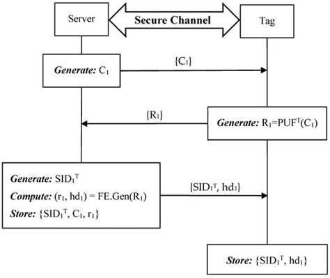 sensors free full text a lightweight rfid mutual authentication protocol with puf