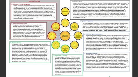 the open group architecture framework togaf explained youtube