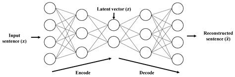 applied sciences free full text deep learning based bug report summarization using sentence