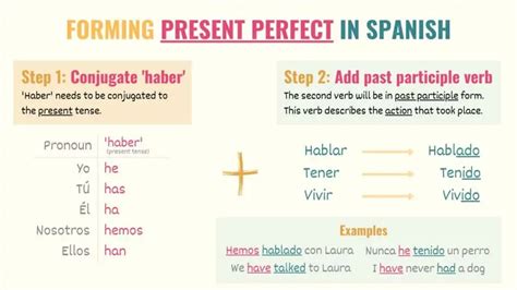 A Guide To Spanish Present Perfect Uses Rules And Examples Tell Me In Spanish
