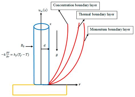 symmetry free full text mhd slip flow of casson fluid along a nonlinear permeable stretching