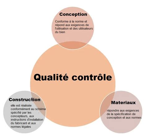 Contrôle de la qualité de construction pour des bâtiments de qualité