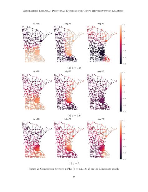 generalized laplacian positional encoding for graph representation learning deepai