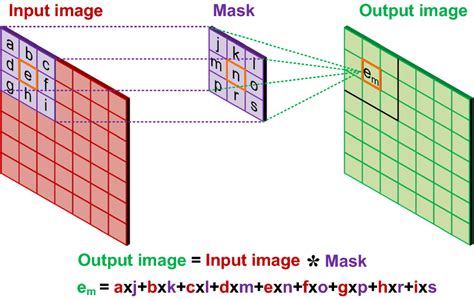 the mathematical explanation of the convolution operation download scientific diagram