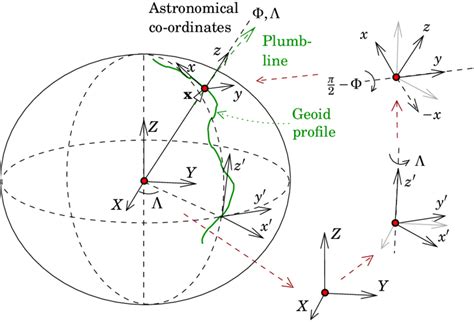 2 from the geocentric to the topocentric system the matrix r 1 download scientific diagram